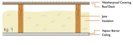 Flat Roofing Leicester | Ashvale